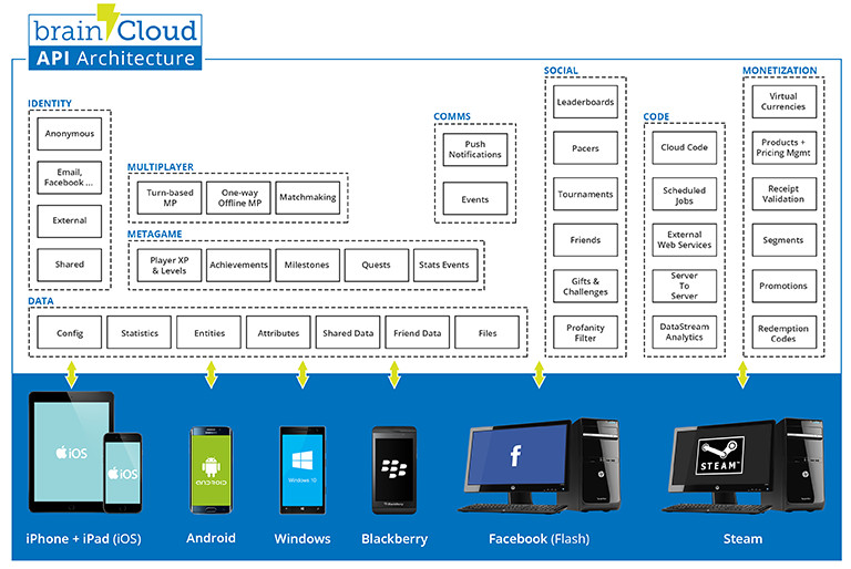 Key Concepts | brainCloud Docs