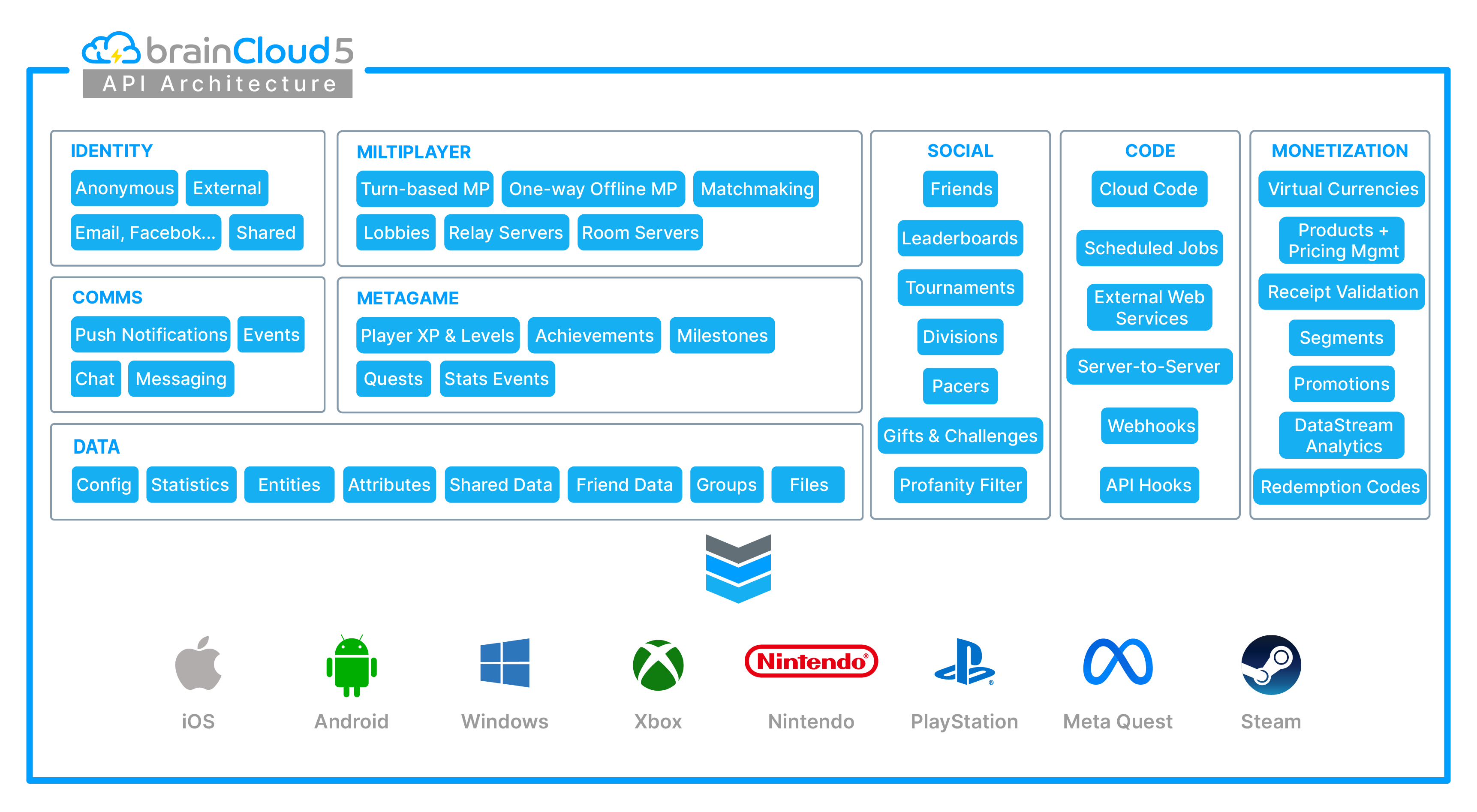 Introduction BrainCloud Docs